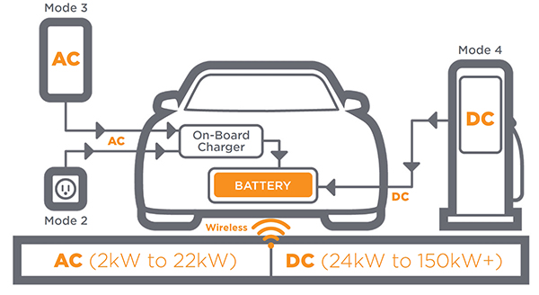 Überwinden von Design-Herausforderungen für EV-Ladeanwendungen | DigiKey